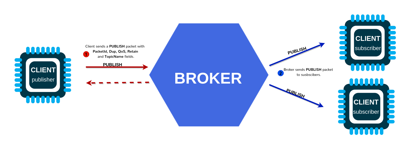 Comparaciones de Brokers MQTT, escoge el mejor para tus proyectos